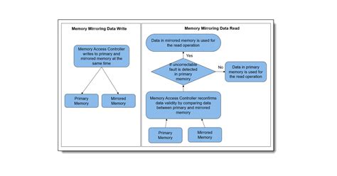 Using Memory Mirroring And Address Range Mirroring In VMware ESXi On