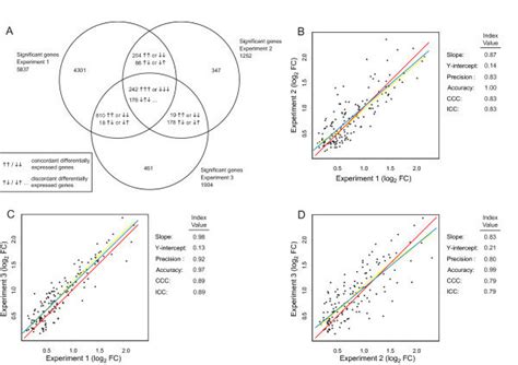 Concordance Between Microarray Experiments Overlap Of Statistically