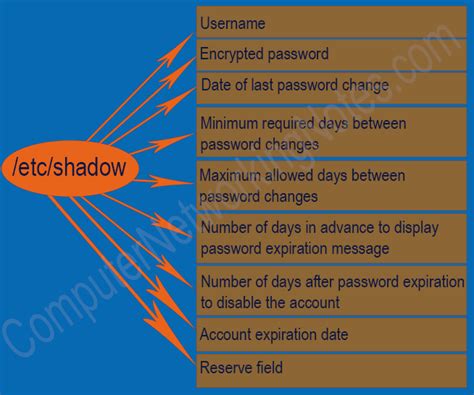 the etc shadow file in linux explained with examples