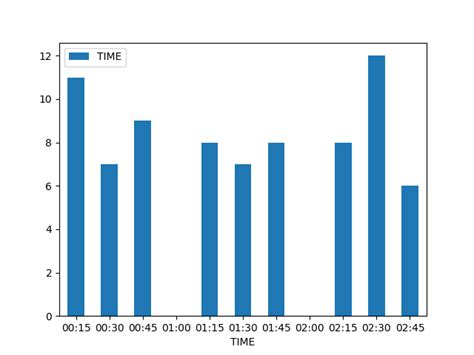 Matplotlib Pandas Df Histo Format My X Ticker And Include Empty