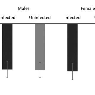 Average SCP Of I Scapularis Categorized By Sex And Bartonella Spp Download Scientific Diagram