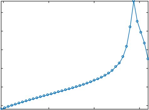 Colour Online Velocity Of The Kinematic Vortex As A Function Of The