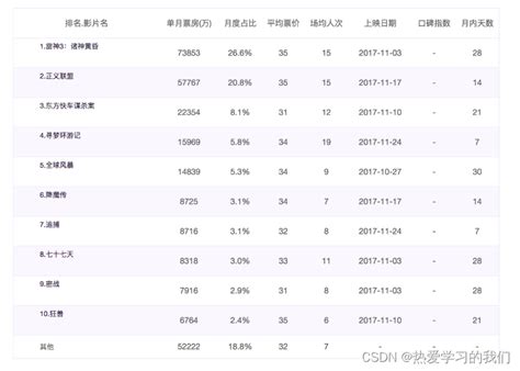 Matplotlib续集—绘制统计图统计各个分类字段的数量选择合适的图表进行展示使用 Matplotlib Csdn博客