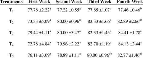 The Effect Of Adding Different Proportions Of The Aqueous Extract Of Download Scientific