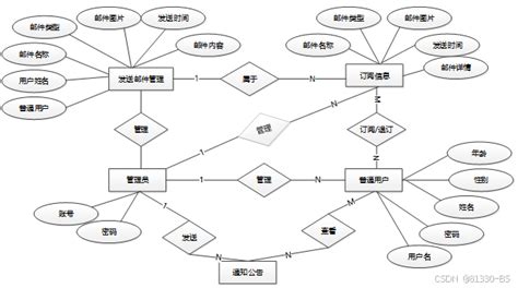【最新原创毕设】基于springboot的电子邮件收发系统 74276（免费领源码）可做计算机毕业设计java、php、爬虫、app、小程序