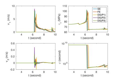 benchmark of the iterative coupling dg method for polynomial orders 1