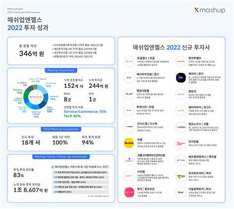 매쉬업엔젤스 2022년 18개 기업 투자 누적 포트폴리오사 152개 돌파 플래텀