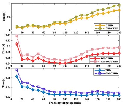 An Efficient Implementation Method For Distributed Fusion In Sensor Networks Based On Cphd Filters