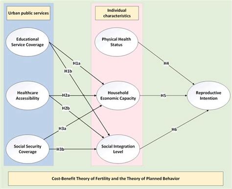 Impact Of Urban Public Services And Social Integration On The Reproductive Intentions Of Migrant
