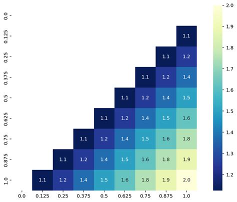 Python Seaborn Heatmap Cannot Be Plotted If Most Data Is None Stack Overflow