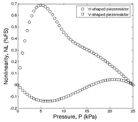 Nonlinearity As A Function Of Applied Pressure Download Scientific