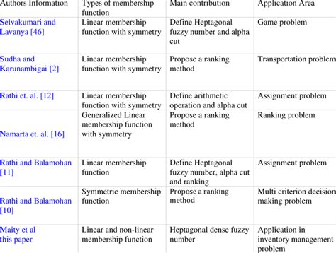 Use Of Heptagonal Fuzzy Number In The Literature Download Table