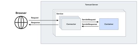 Tomcat Performance Best Practices