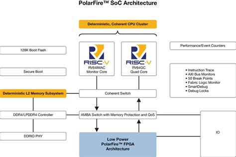 Industrys First Risc V Soc Fpga Architecture Brings Real Time To Linux