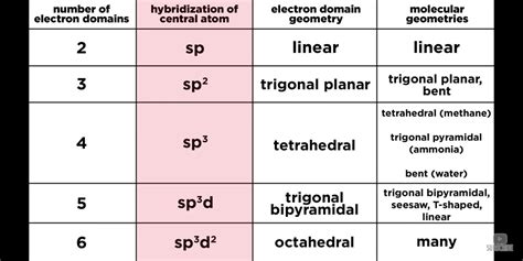 Molecular Geometry And Electron Domain Chart Tastezones