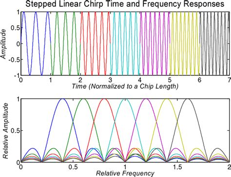 Figure 1 From Multiple Access Saw Sensors Using Orthogonal Frequency Coding Semantic Scholar