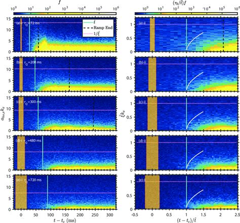 Evolution Of The Spectral Function 29 In Spgpe Simulations For