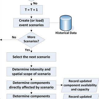 Flowchart For Vulnerability Assessment Download Scientific Diagram