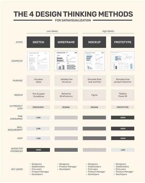 Exploring The 4 Design Thinking Methods For Effective Data Visualization Sri Kavya