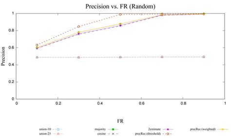 Precrec Vs Baselines Ppt