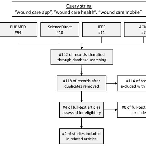 PRISMA Workflow Of The Identification Screening Eligibility And Download Scientific Diagram