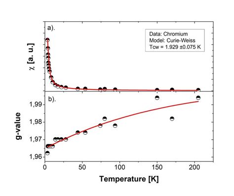 A Integral Intensity Of The Chromium 1 Epr Signal Points Vs Download Scientific Diagram