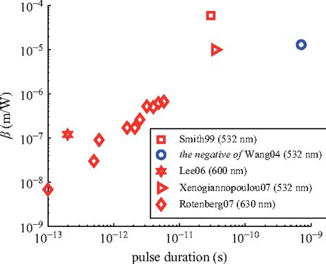 Figure 2 From The Third Order Nonlinear Optical Susceptibility Of Gold Semantic Scholar