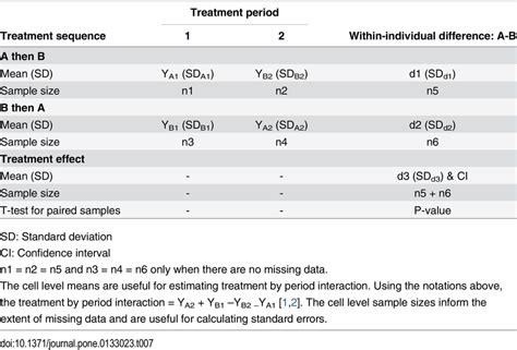 Reporting Of Continuous Outcomes From A Two Treatment Two Period
