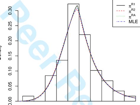 Fitted Curves And Data Histogram Download Scientific Diagram