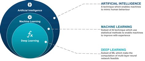 The Rise Of Deep Learning Unleashing The True Potential Of Neural Networks