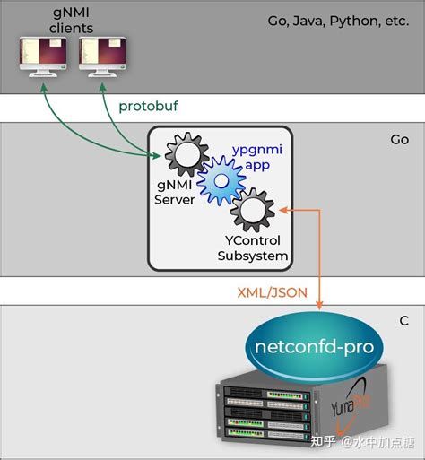 一文秒懂cli、snmp、yang、netconf、restconf、openconfig 知乎