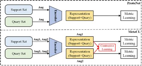 a brief comparison between traditional prototypical networks and our download scientific