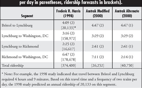 Table 1 From A Sketch Method For Forecasting Intercity Passenger Rail Demand Semantic Scholar