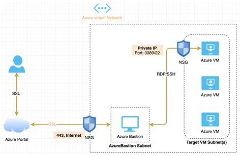 Azure Day 1 Bastion Host