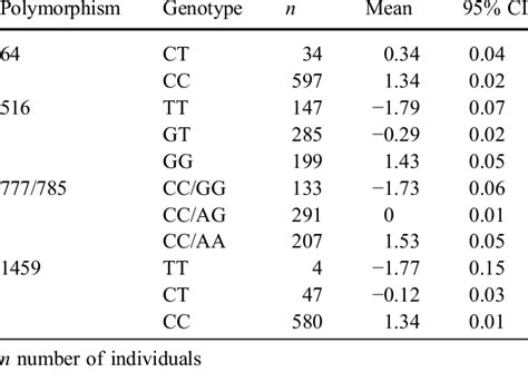 Genotype Specific Fluorescence Parameters Download Table