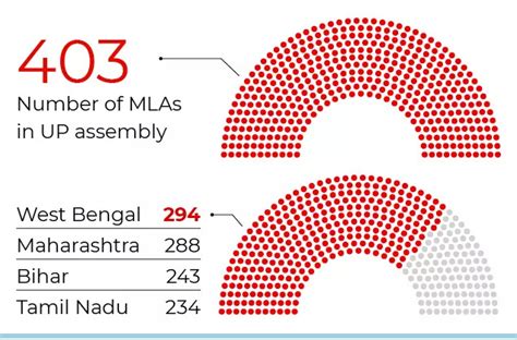 Filenumber Of Mlas In State Assemblies Up West Bengal Maharashtra