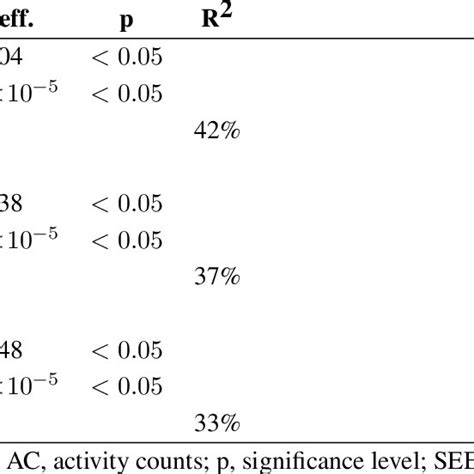Walking Speed Prediction Models Based On Activity Counts Download Table