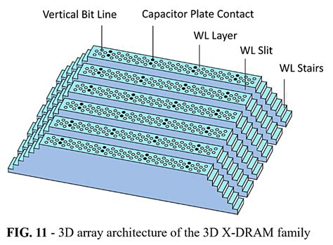 Neo Expands 3d X Dram Tech For Denser Faster Memory Blocks And Files