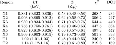 Single Temperature Fit To Selected Regions Download Scientific Diagram