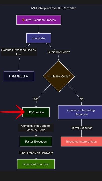 Jvm Interpreter Vs Jit Compiler Explanation Java Jvm K5kc Javainterview Interview