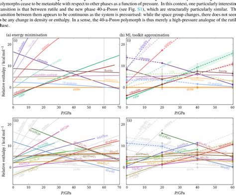 Fig S2 Enthalpy At 0 K Using A Direct Energy Minimisation And B A Download Scientific