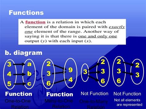 Introduction To Functions Grade 11general Math