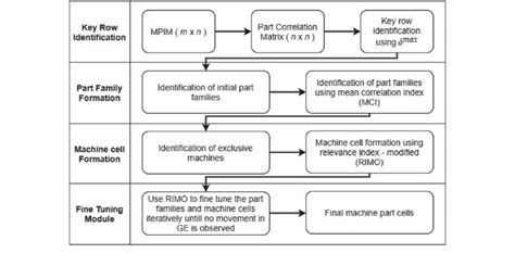 Flow Chart Of The Carimo Heuristic Download Scientific Diagram