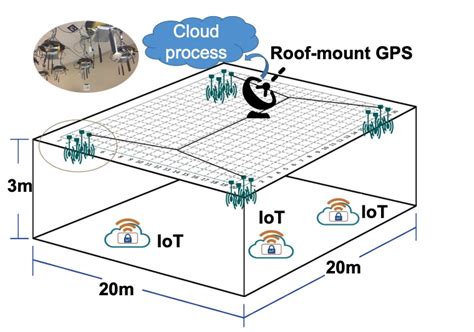 Low Power Low Latency Iot Communications Systems Coexistence With C