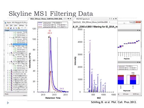 Ppt Targeted Proteomics Environment Powerpoint Presentation Free