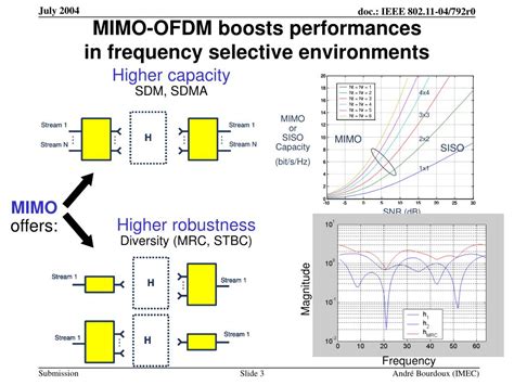 Ppt Transmit Processing A Viable Scheme For Mimo Ofdm In 80211n Powerpoint Presentation Id