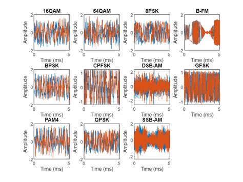 Spectrum Sensing And Modulation Classification Matlab And Simulink