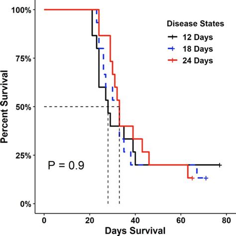 Survival Curves Of Susceptible Hosts Following Contact With An Infected
