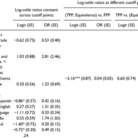 Generalized Ordered Logit Estimates For Partial Proportional Odds Model Download Table