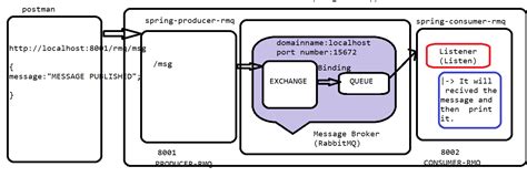 Github Imtiazjava Rabbitmq Producer Consumer App